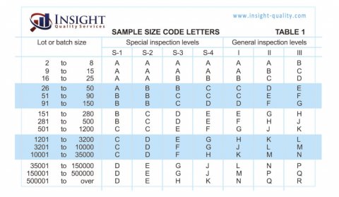 What is AQL Sampling? How is it Used in Quality Inspections?