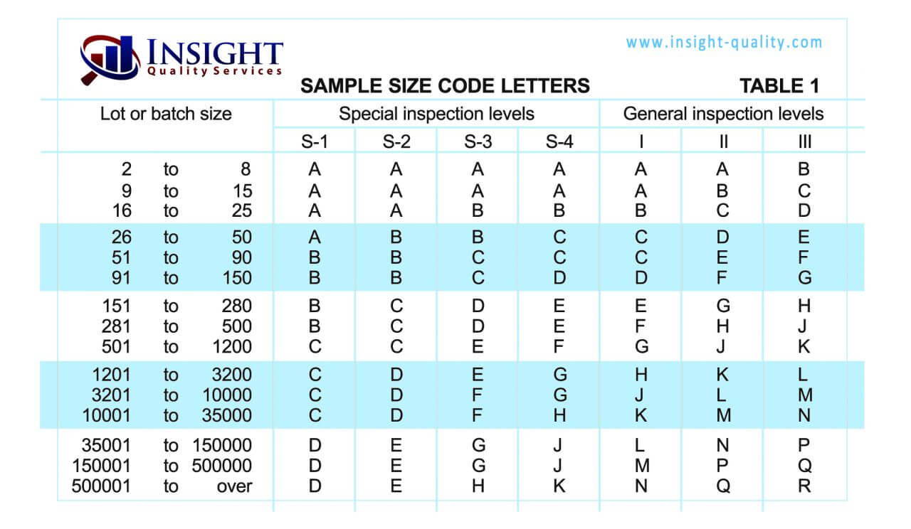 Aql Chart How To Conduct A Sampling Product Quality Inspection
