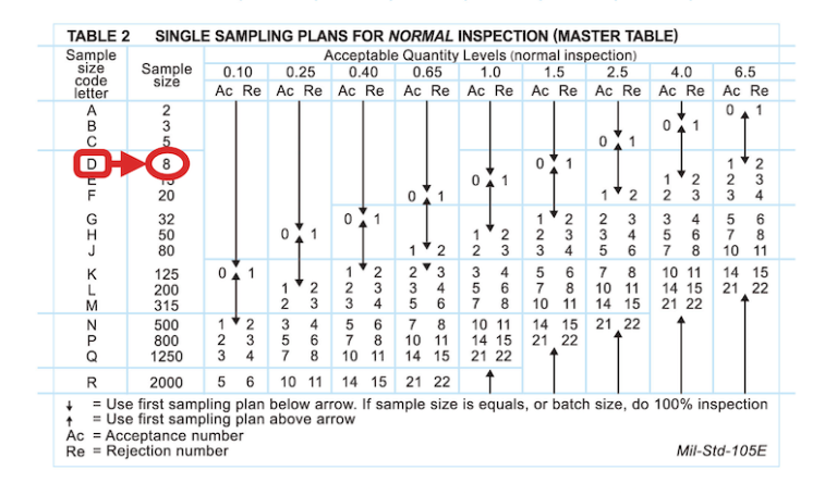 AQL Inspection Levels (General & Special): How to Use Them